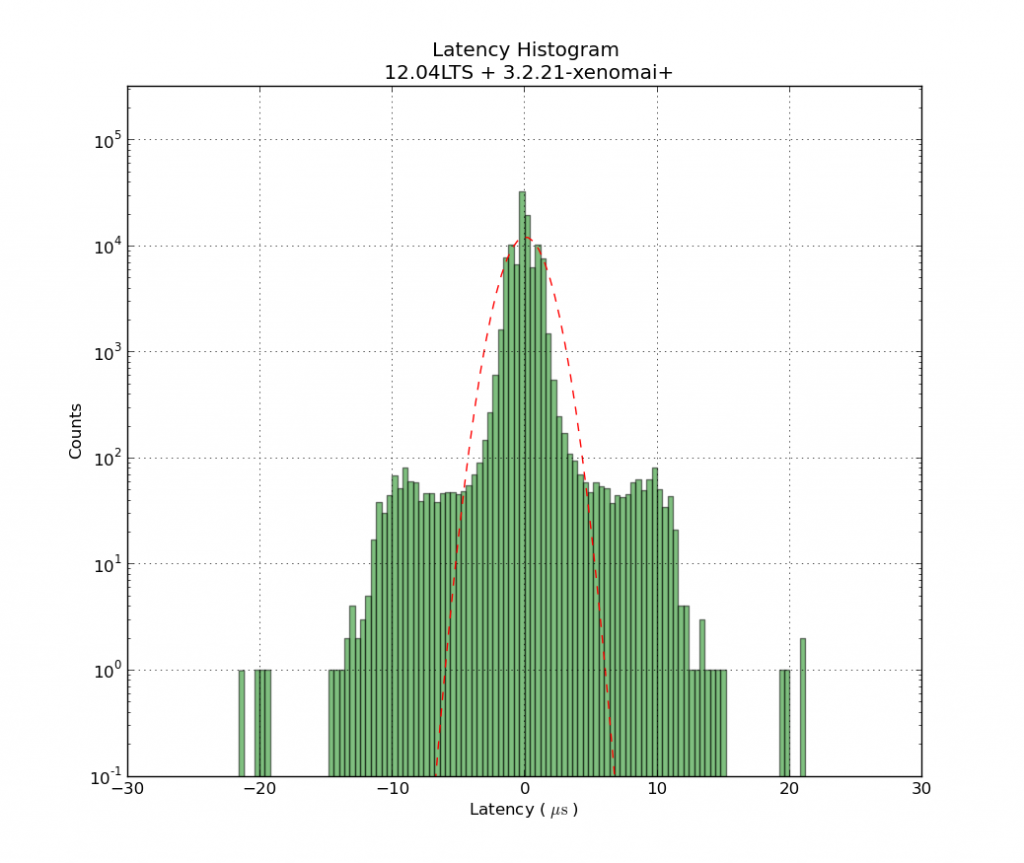 Latency Histogram Anderswallin